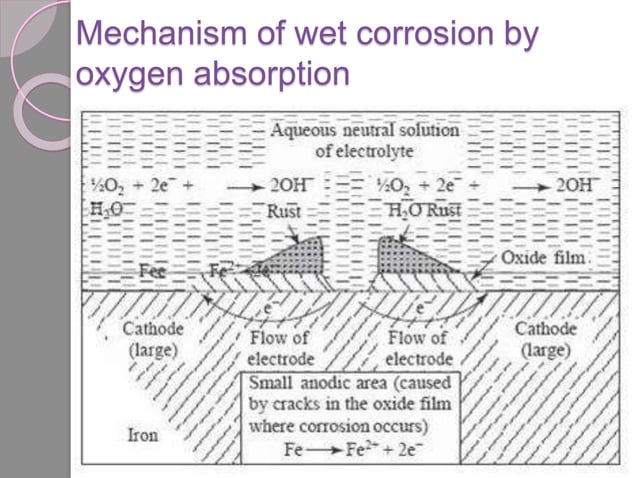 Theories of corrosion | PPTX | Chemistry | Science