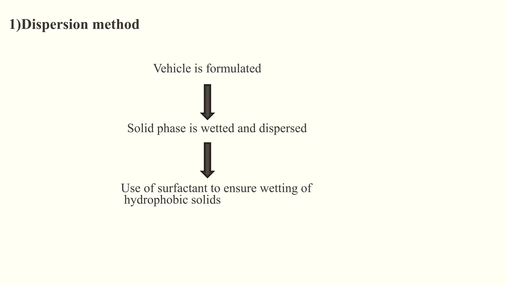 Theories of dispersion, pharmaceutical dispersion (Emulsion and ...