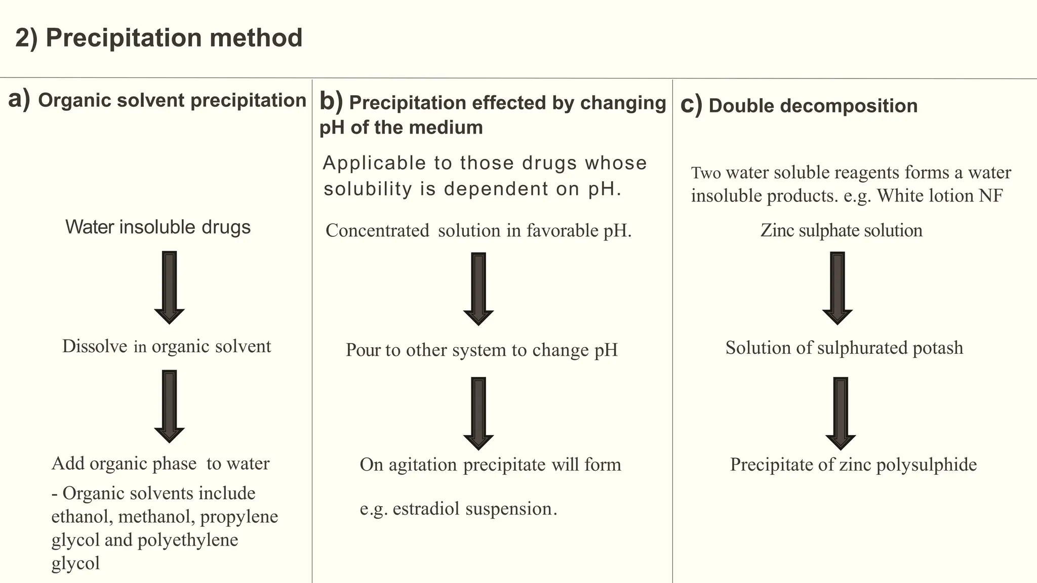 Theories of dispersion, pharmaceutical dispersion (Emulsion and ...