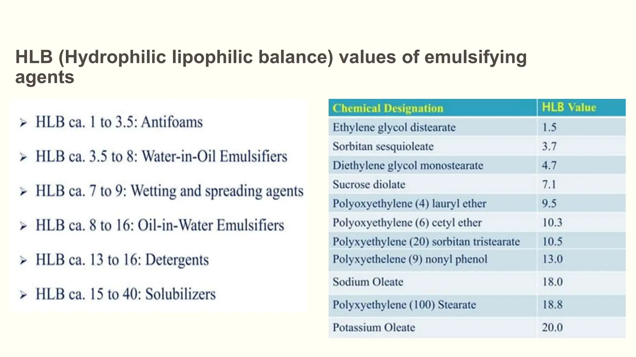 Theories of dispersion, pharmaceutical dispersion (Emulsion and ...