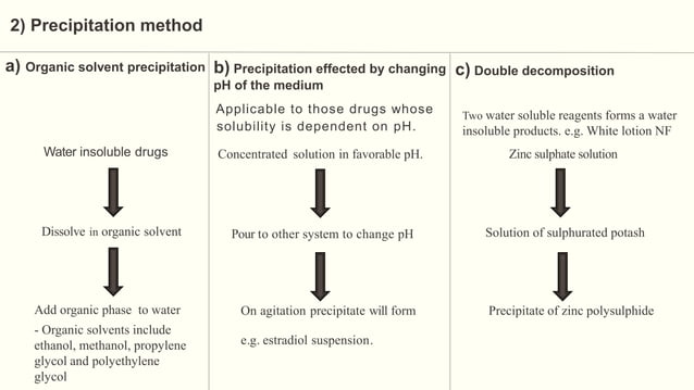 Theories of dispersion, pharmaceutical dispersion (Emulsion and ...