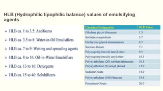 Theories of dispersion, pharmaceutical dispersion (Emulsion and ...
