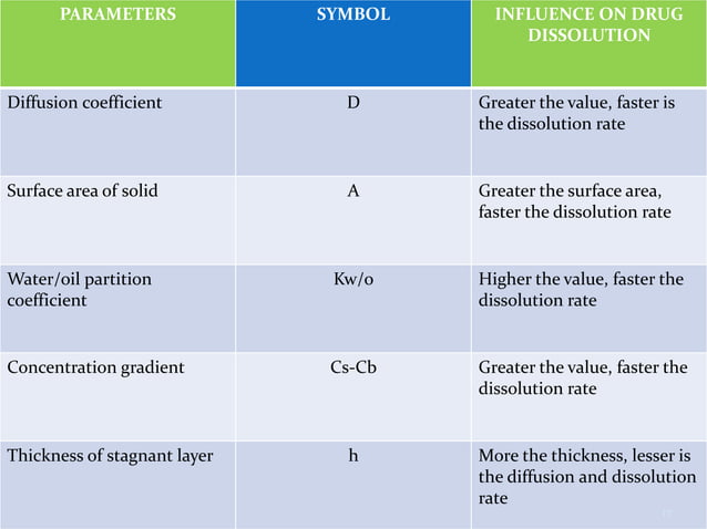 Theories of dissolution | PPTX | Chemistry | Science