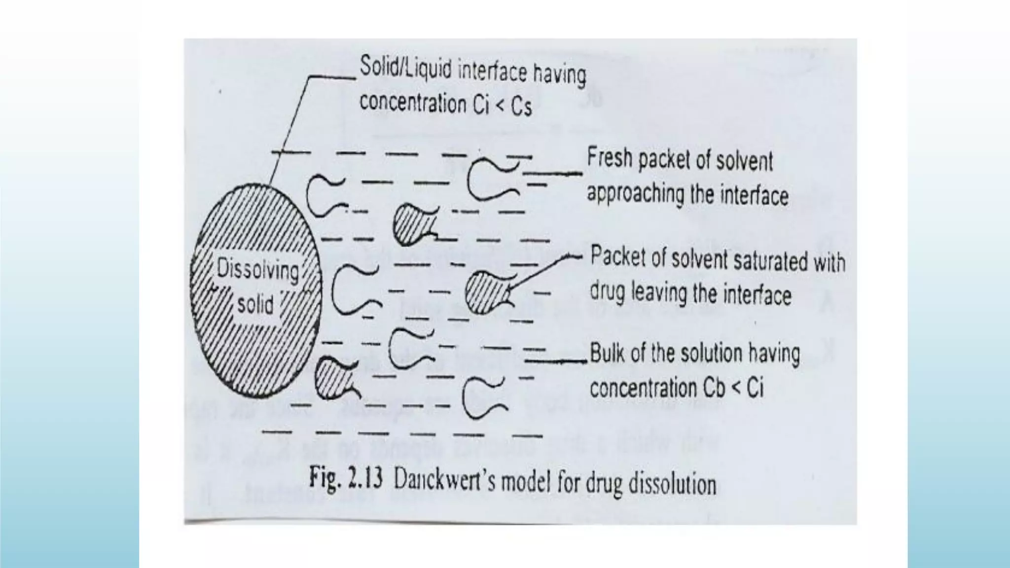 Theories of drug dissolution Biopharmaceutics | PDF | Chemistry | Science