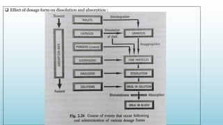 Theories of drug dissolution Biopharmaceutics | PDF