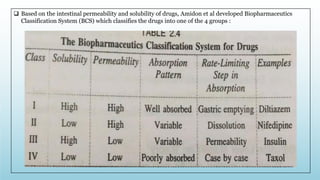 Theories of drug dissolution Biopharmaceutics | PDF