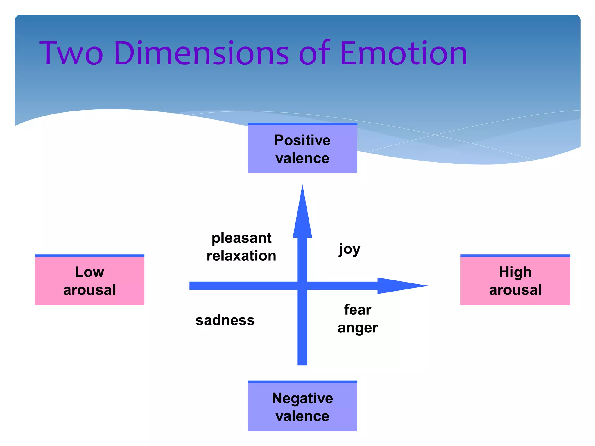Theories of Emotion | PPTX