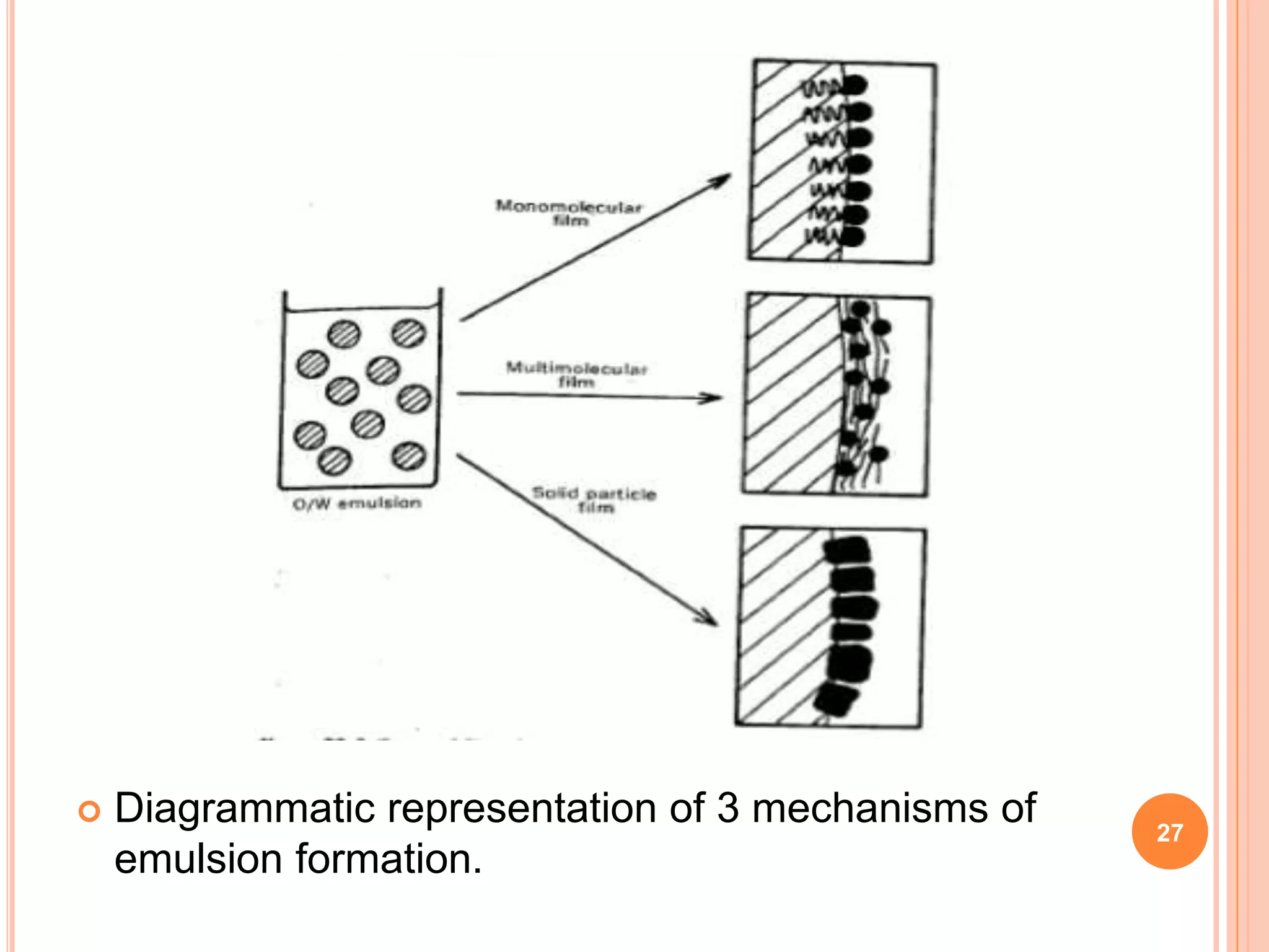 Theories of dispersion | PPTX