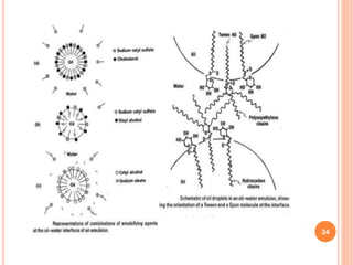 Theories of dispersion | PPTX