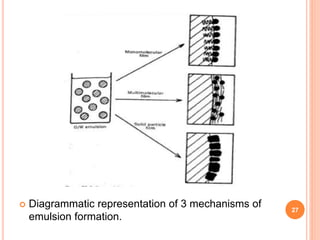 Theories of dispersion | PPTX