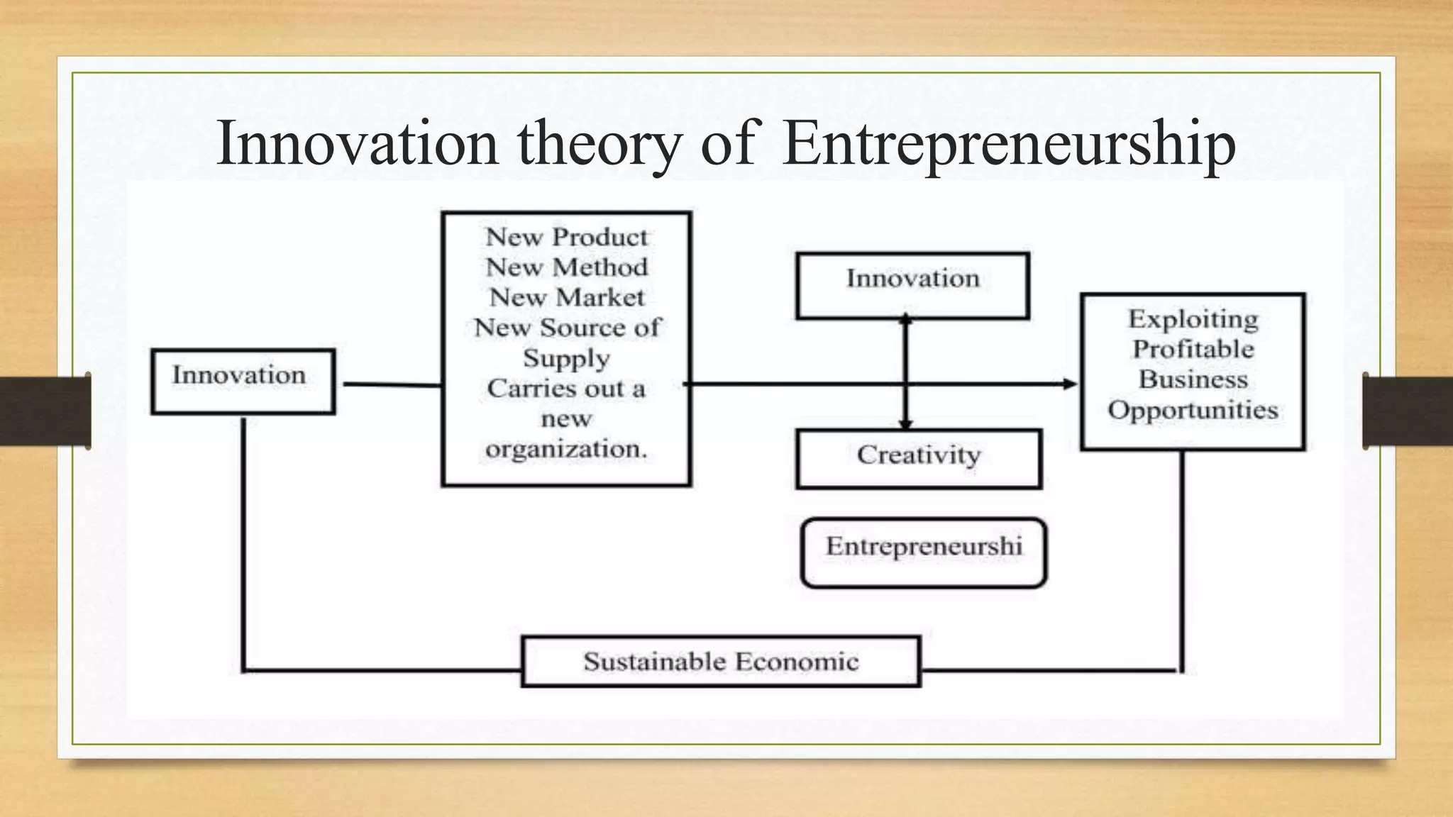 Theories Of Entrepreneurship shriram dawkhar PPTX Theories Of Entrepreneurship shriram dawkhar PPTX