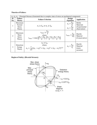 Theories of failure | PDF