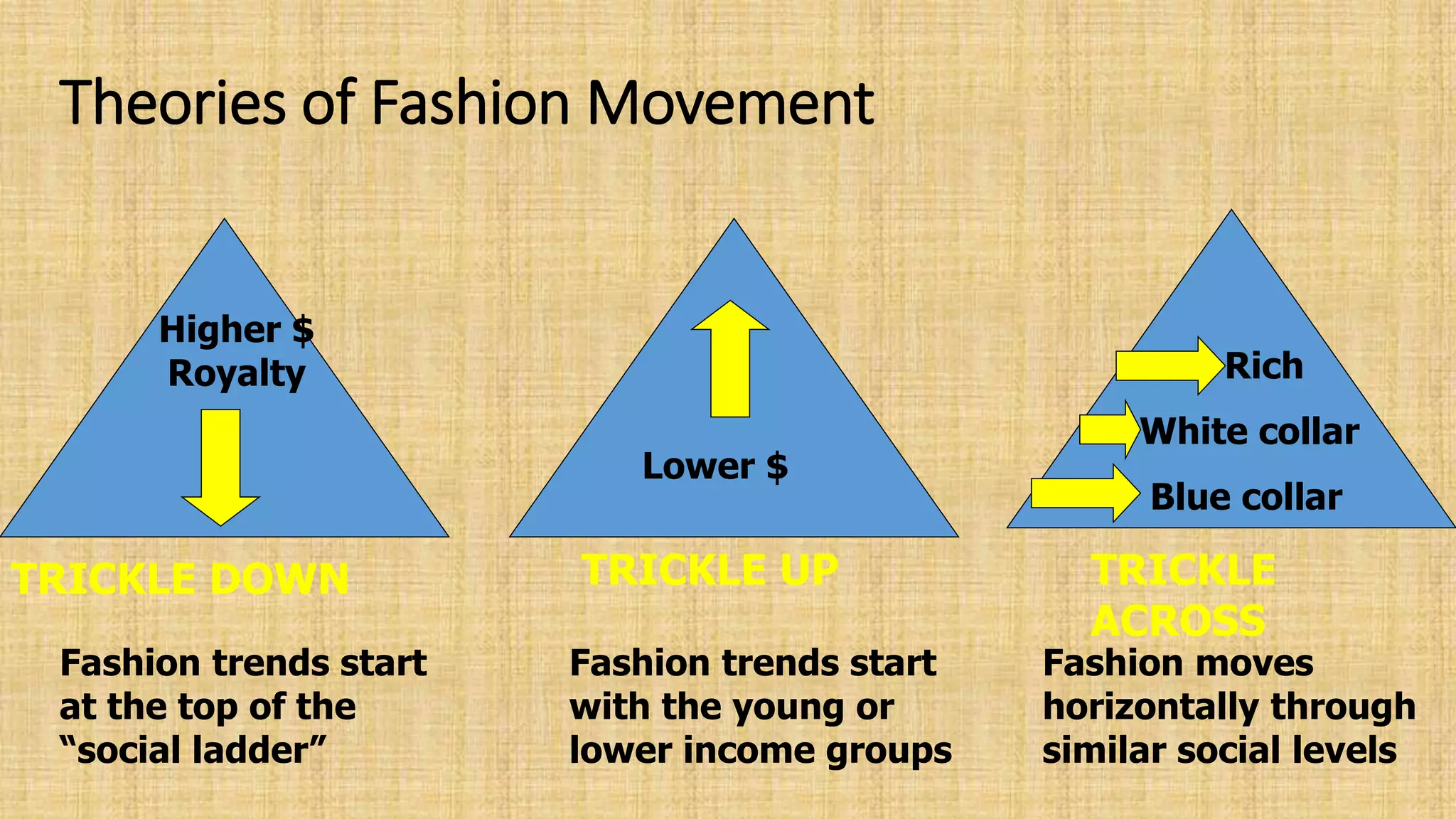 Theories of fashion movement | PPTX