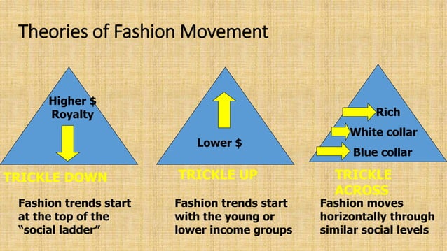 Theories of fashion movement | PPTX | Fashion Trends | Style & Fashion