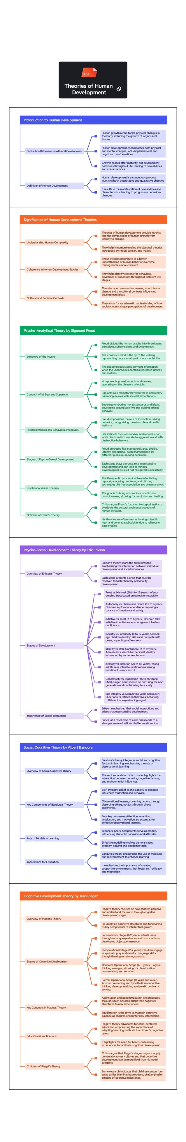 Theories of Human Development mind map.pdf