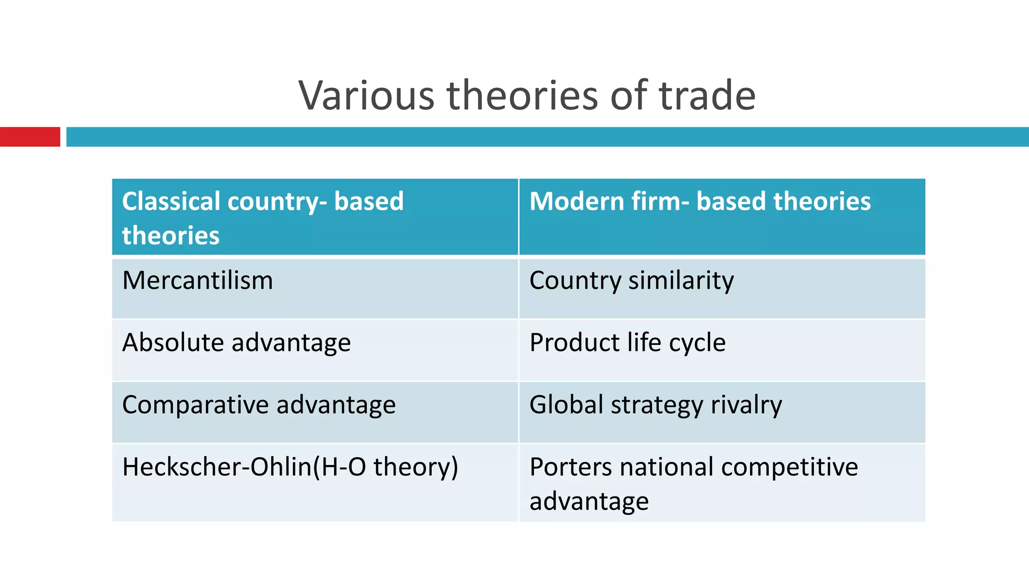 Theories of international trade | PPTX