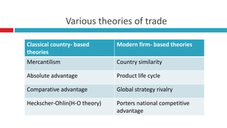 Theories of international trade | PPTX
