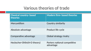 theories of international trade-ppt.pptx