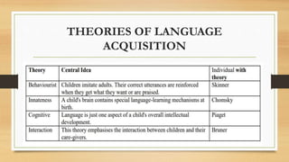 Theories of language acquisition | PPT