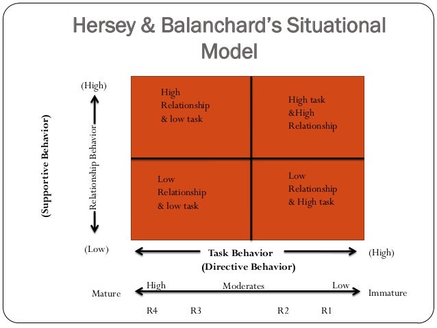 Theories of leadership