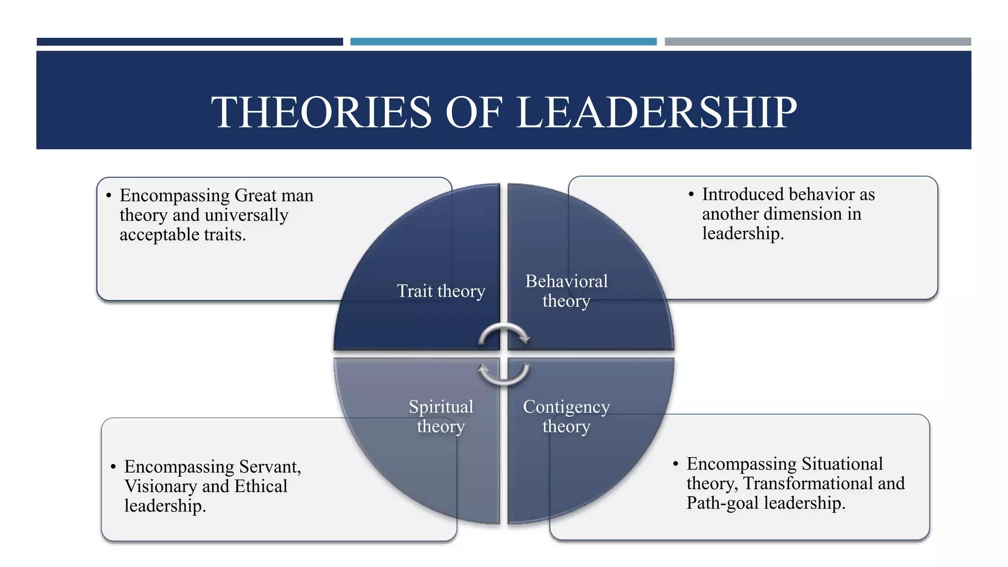 Theories of leadership/ Leadership theories- Organizational Behavior | PPTX