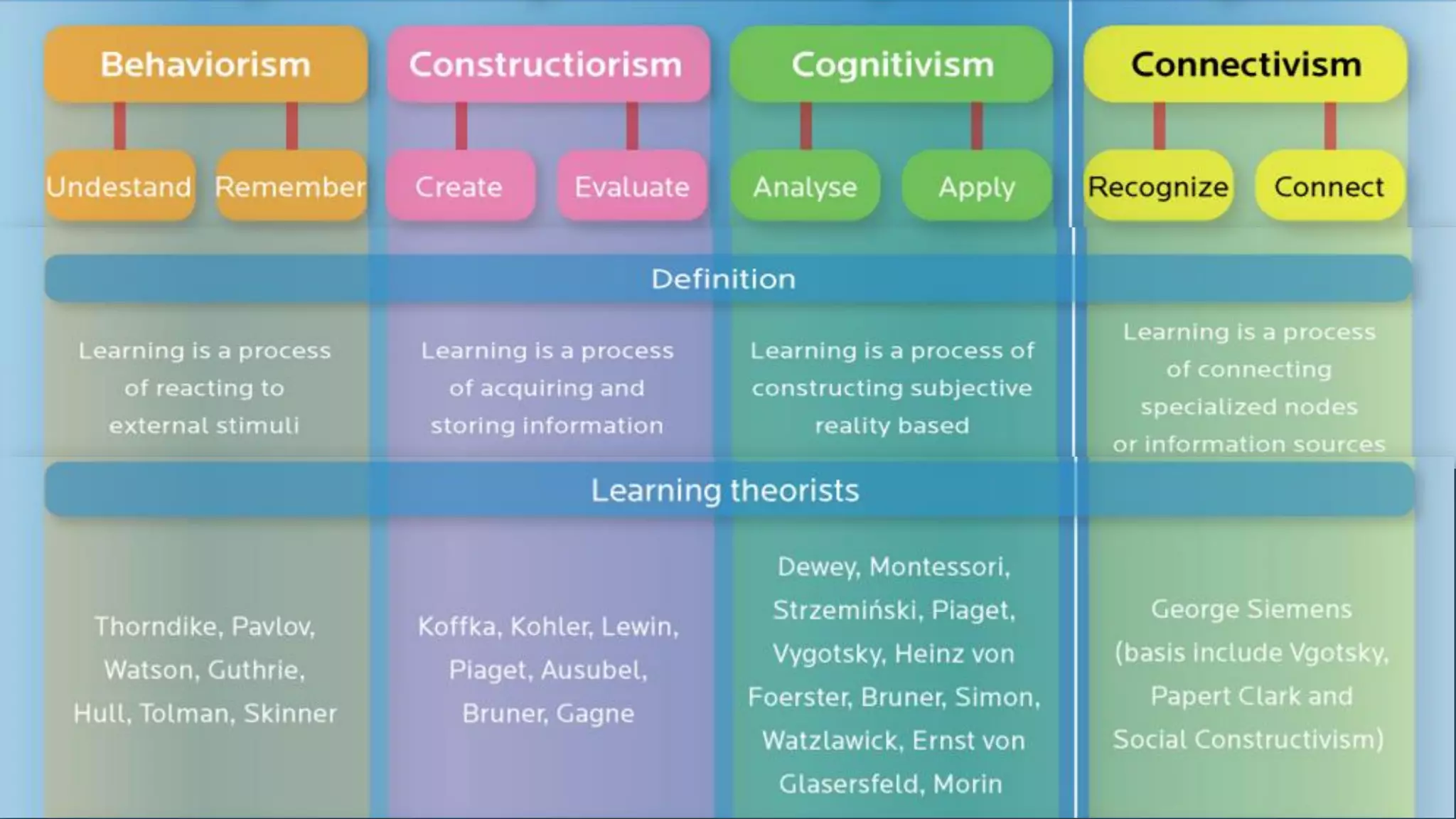 Theories of learning | PPT
