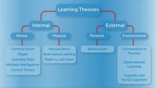 Theories of learning | PPT