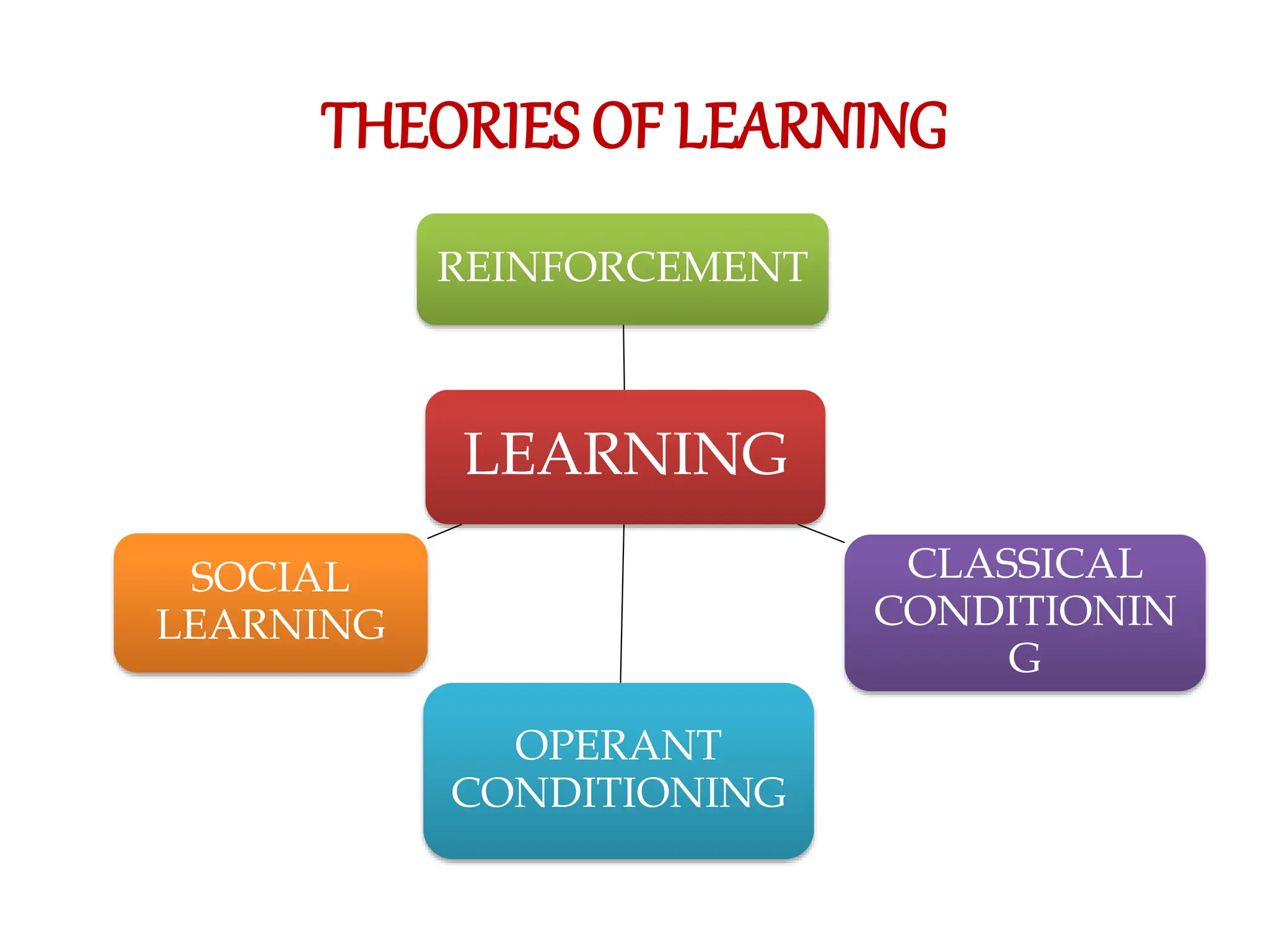 THEORIES OF LEARNING MCOM.pptx calicut university | PPTX