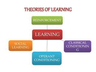 THEORIES OF LEARNING MCOM.pptx calicut university | PPT