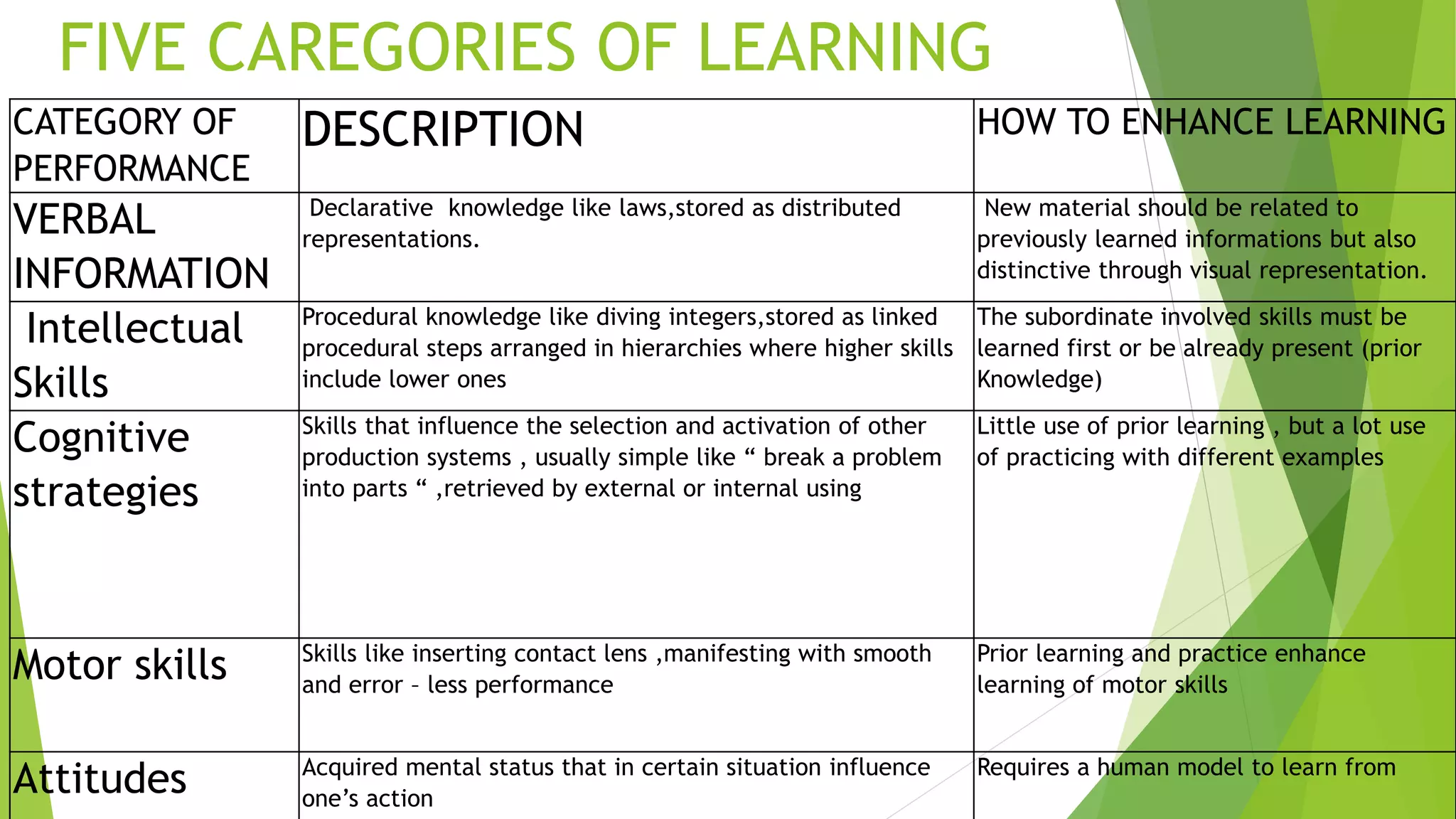 Theories of learninig Gagne's.pptx