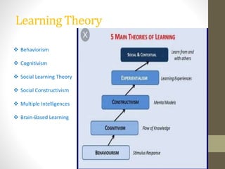 Theories of learning | PPTX