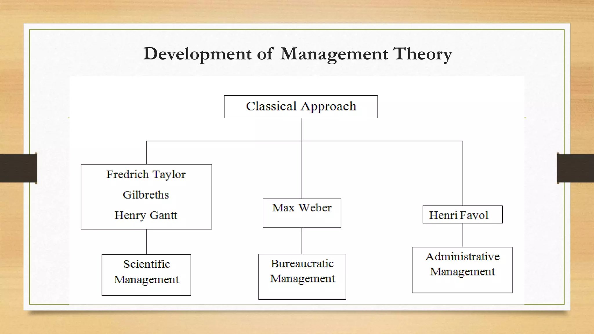 Theories of management | PPTX