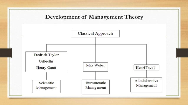 Theories of management