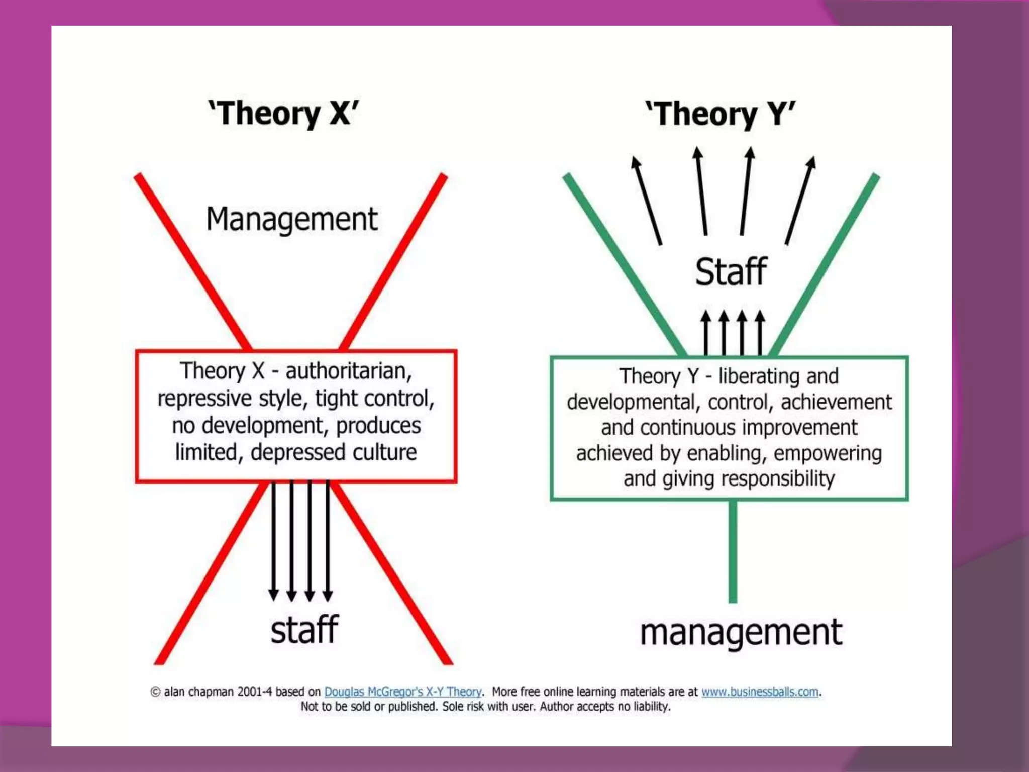 Theories of management | PPTX