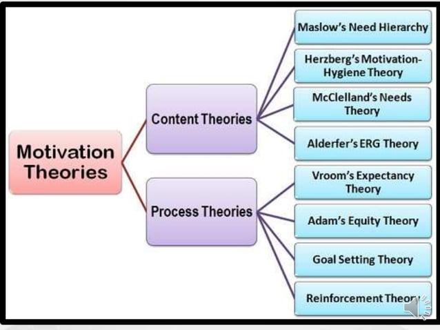 Theories of motivation | PPTX