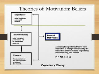 Theories of motivation | PPT