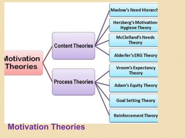 Theories of motivation: Maslow's hierarchy of needs | PPTX | Education