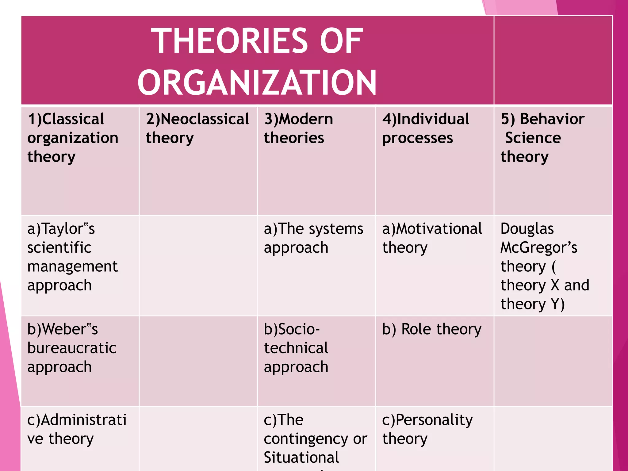 THEORIES OF ORGANIZATION.pptx