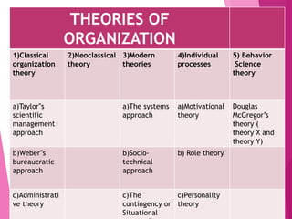 THEORIES OF ORGANIZATION.pptx