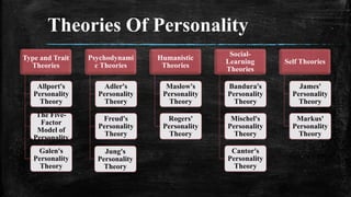 Theories of personality | PPTX