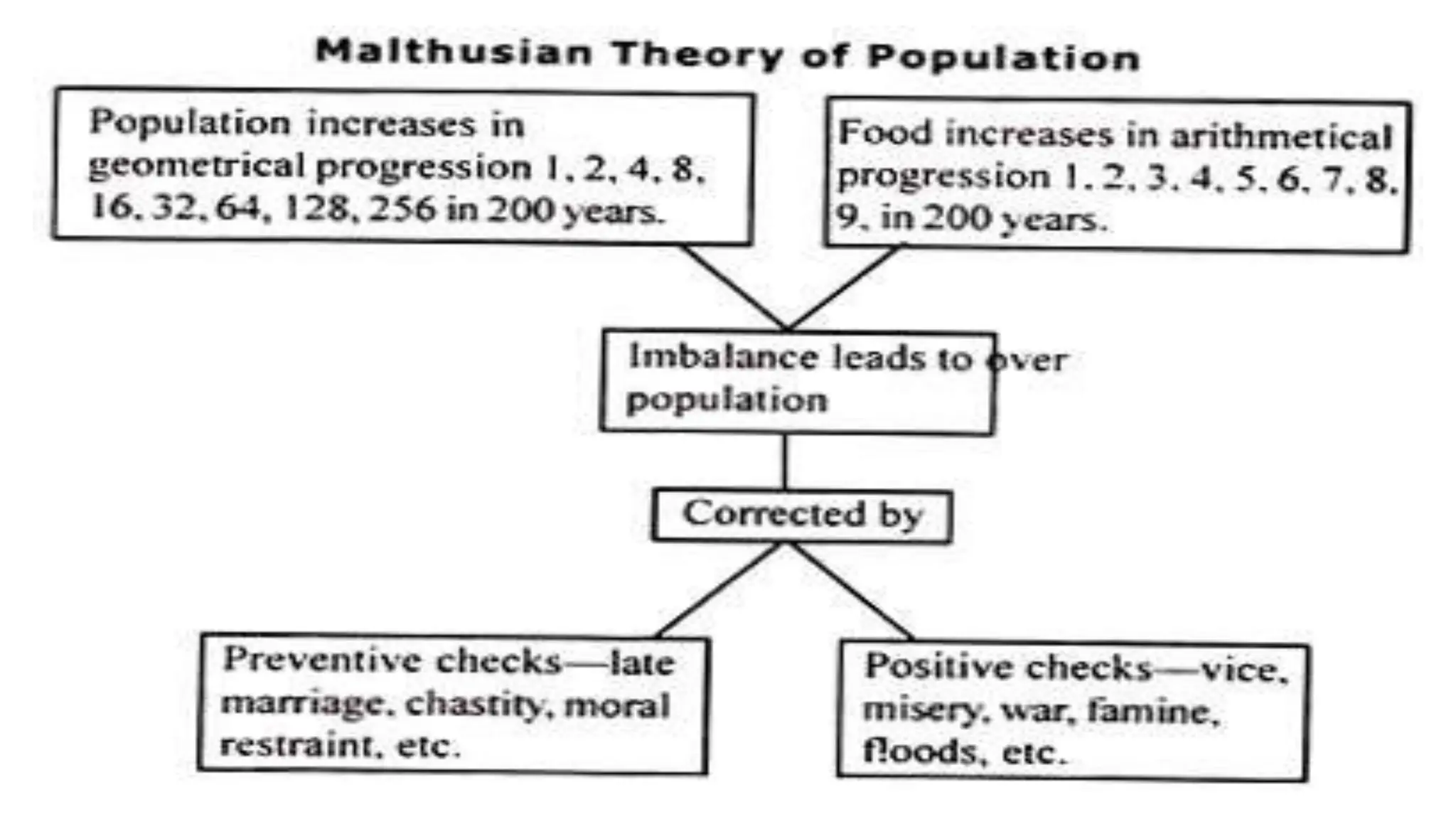 Theories of Population: 1. The Malthusian Theory of Population 2. The ...