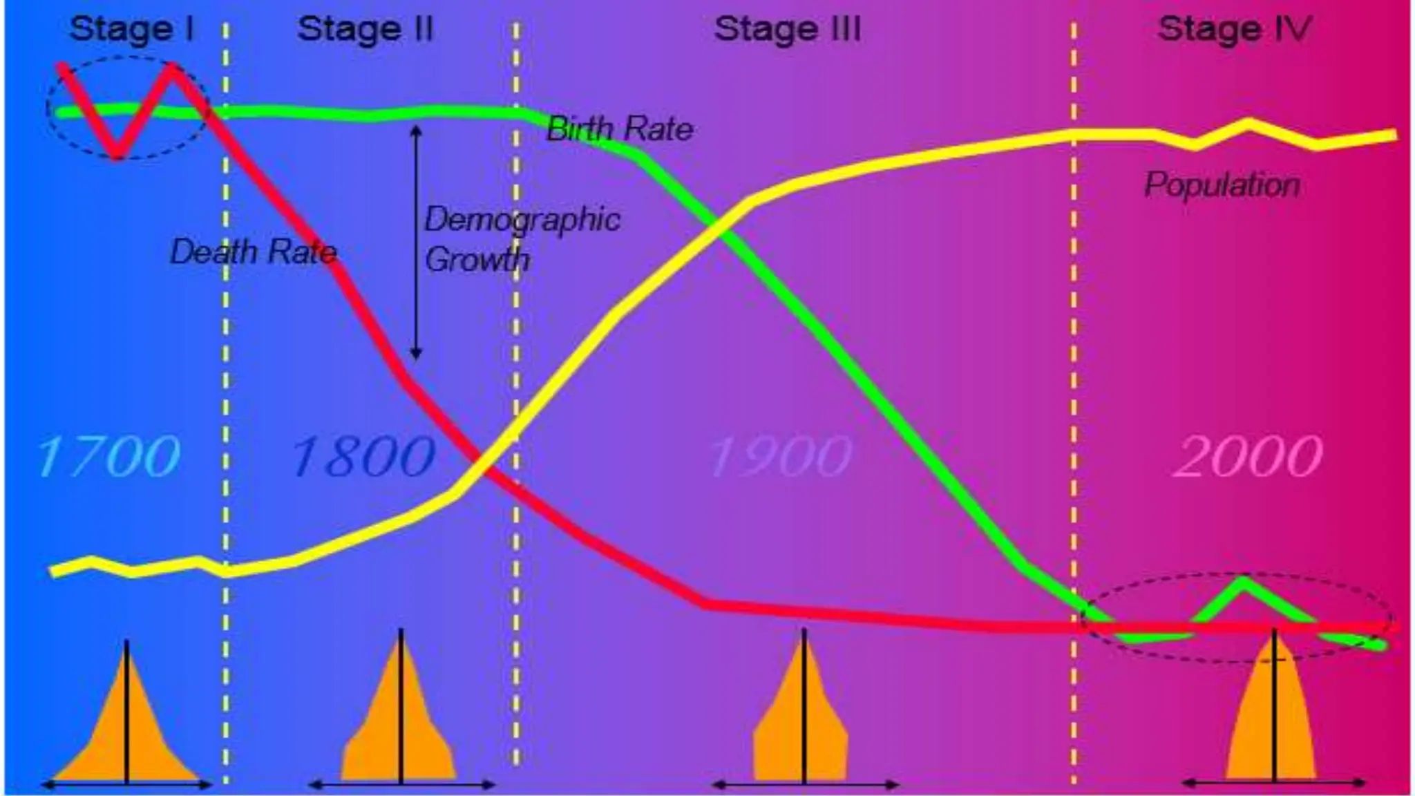 Theories of Population: 1. The Malthusian Theory of Population 2. The ...