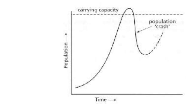 Theories of Population: 1. The Malthusian Theory of Population 2. The ...