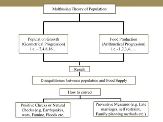 Theories of population growth Malthus Theory | PPTX
