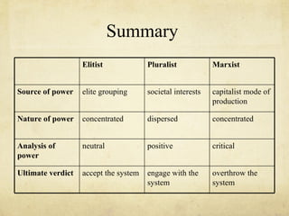 Theories of power 2012 a level conference- john barry | PPT