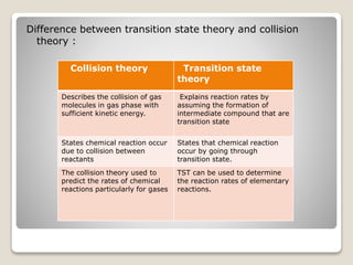 Theories of Reaction Rate - Ashika G | PPT
