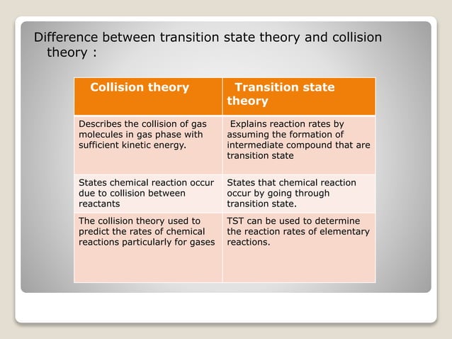 Theories of Reaction Rate - Ashika G | PPT