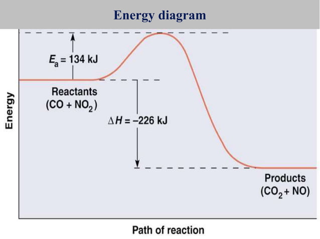 Theories of reaction rates Transition state theory and Collision theory ...