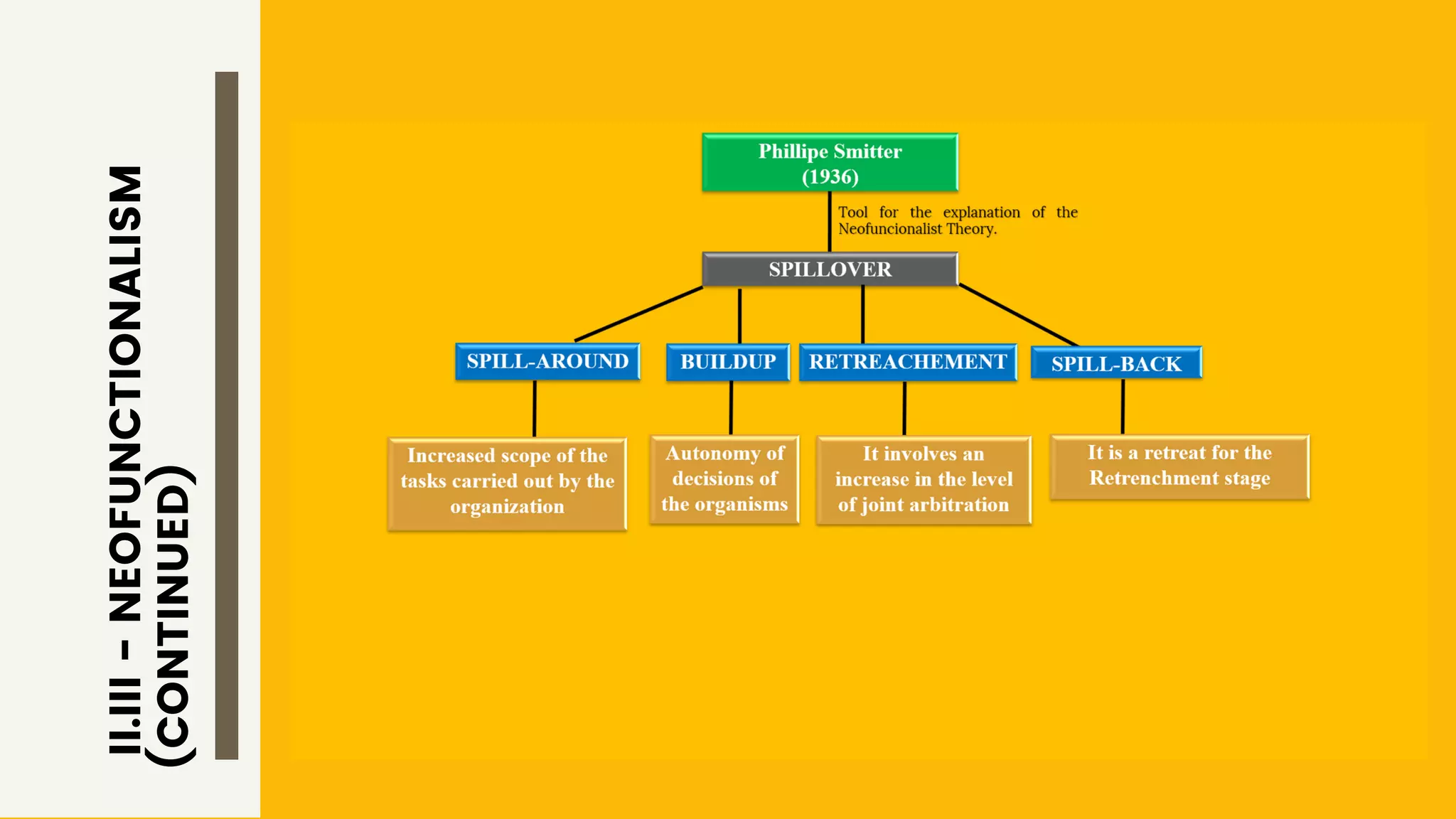 Theories of Regional Integration (Concept Map) | PDF