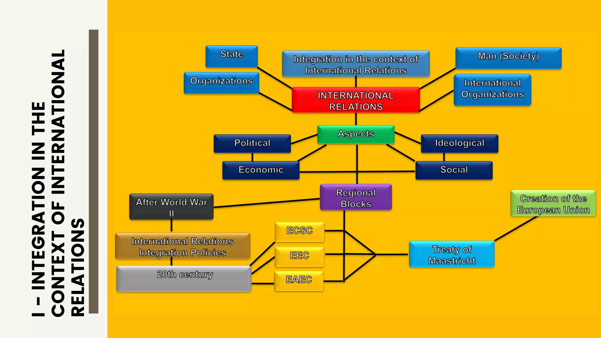 Theories of Regional Integration (Concept Map) | PDF
